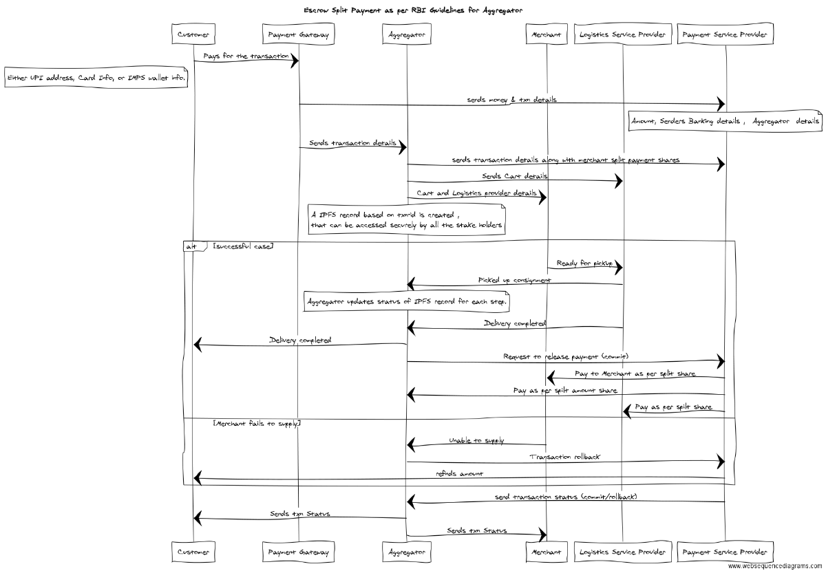 Farm P2P (Person to Person) Loan